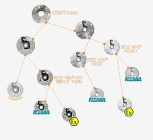BEGE MIG encoders | BEGE Power Transmission